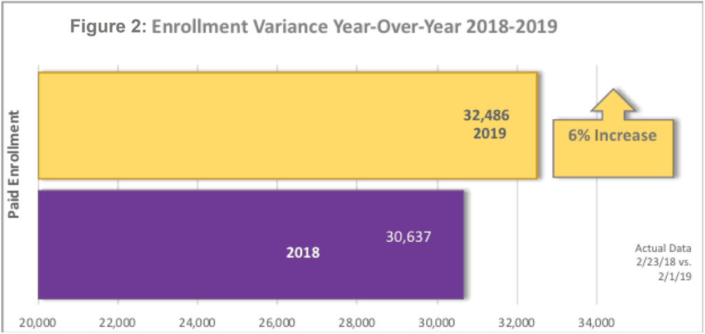 Healthsource Ri Enrollments Up By Nearly 2 000 Customers As Ris
