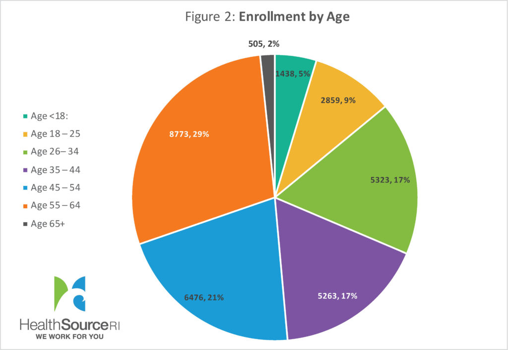 Healthsource Ri Sees 5 Enrollment Increase And Nation Leading Lowest